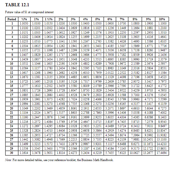Solved Complete The Following Using Compound Future Value 6045