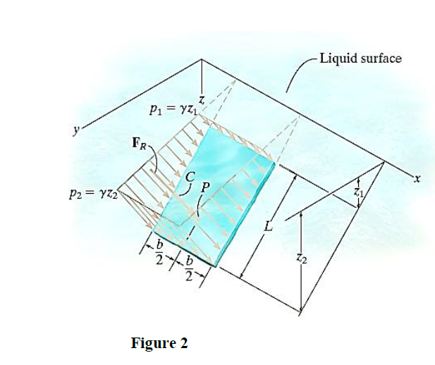 Solved Determine the magnitude and location of the resultant | Chegg.com