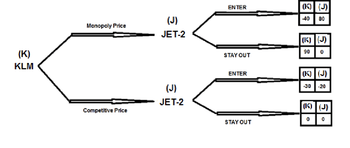 Solved Consider the following sequential entry game. KLM is | Chegg.com