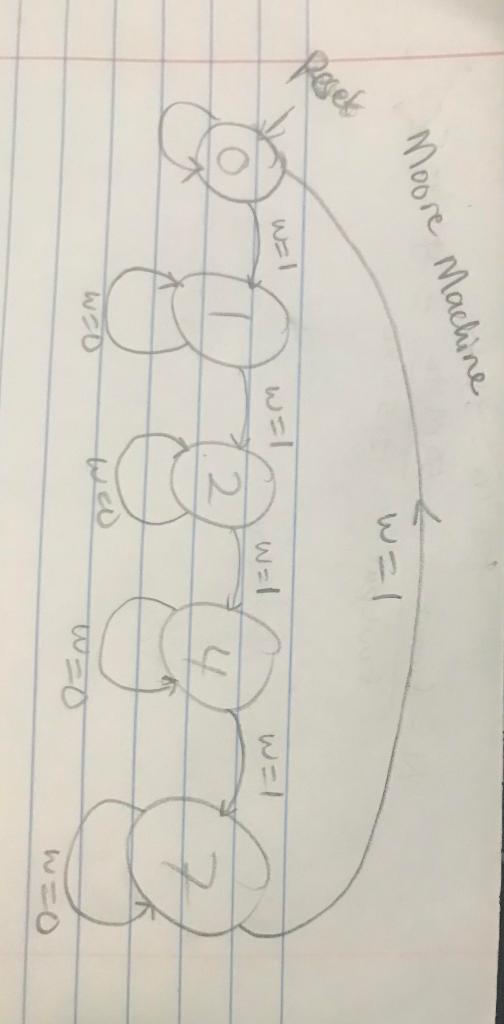 Solved Use vivado to write an FSM Code and simulation for | Chegg.com