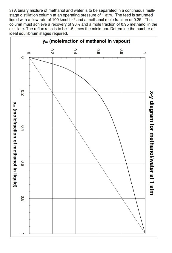 Solved 3) A binary mixture of methanol and water is to be | Chegg.com