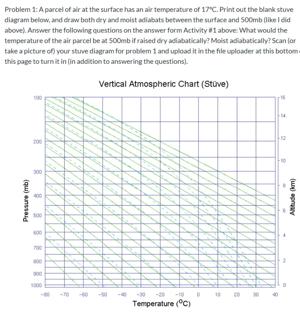 Solved Problem 1: A parcel of air at the surface has an air | Chegg.com