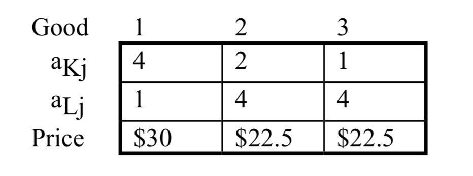 Solved Assume that input-output coefficients are fixed. The | Chegg.com