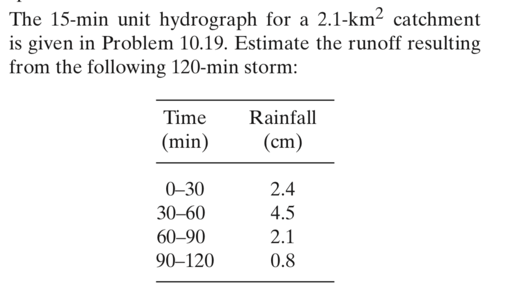 Solved The 15 -min unit hydrograph for a 2.1−km2 catchment | Chegg.com