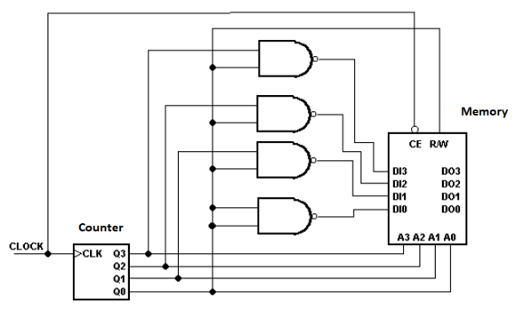Solved This is a memory with 4 address bits, 4 data inputs, | Chegg.com
