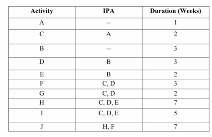 Solved A construction project consists of activities, | Chegg.com