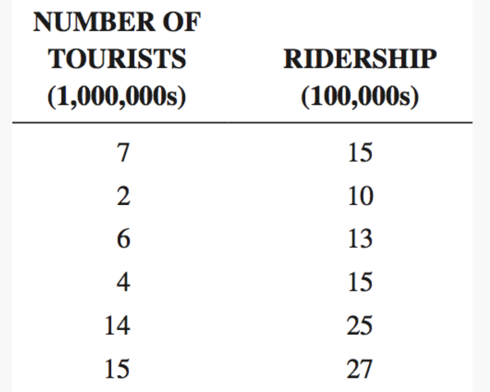 Solved For the Data above, compute: a. the SST, SSE and SSR. | Chegg.com