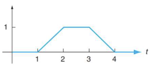 Solved Write the function in terms of Unit-step function and | Chegg.com