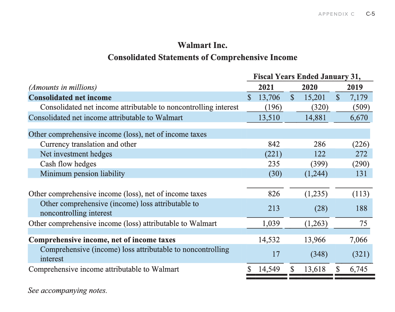 Solved Refer to the financial statements of Walmart given in | Chegg.com