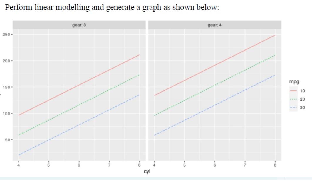 Solved Perform linear modelling and generate a graph as | Chegg.com