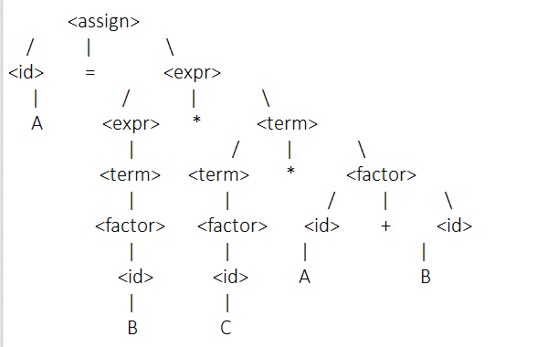 Solved Q1) The following is a BNF description of the C/C++ | Chegg.com