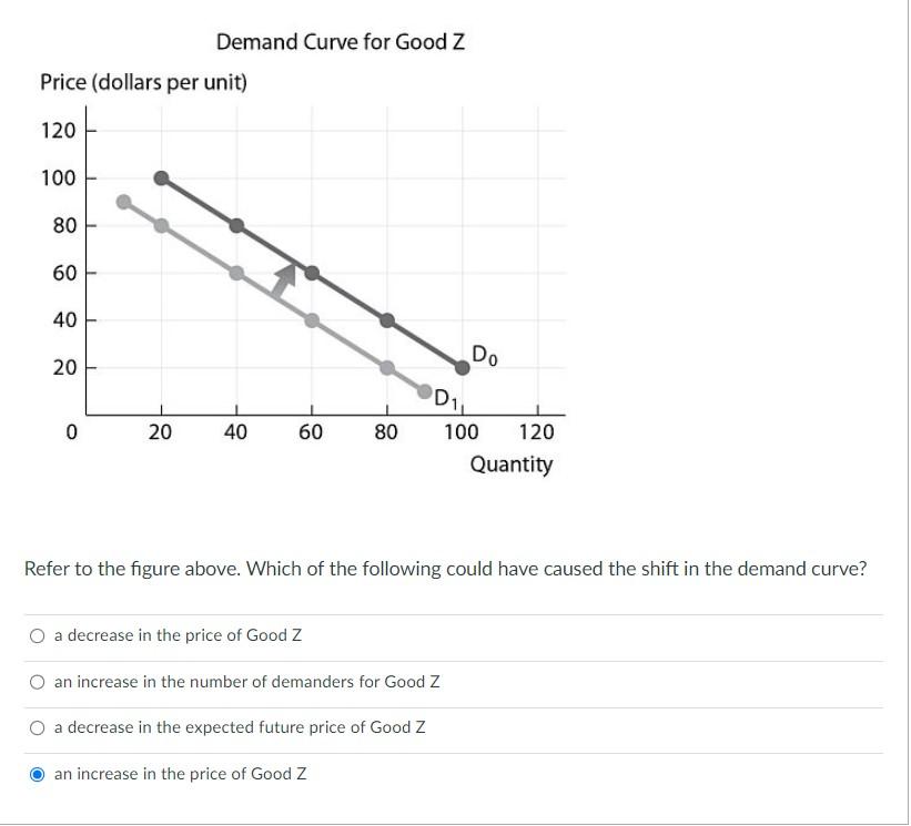 Solved Demand Curve for Good Z Refer to the figure above. | Chegg.com