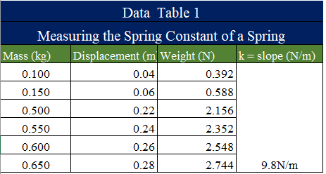 Solved Data Table 1 Measuring the Spring Constant of a | Chegg.com