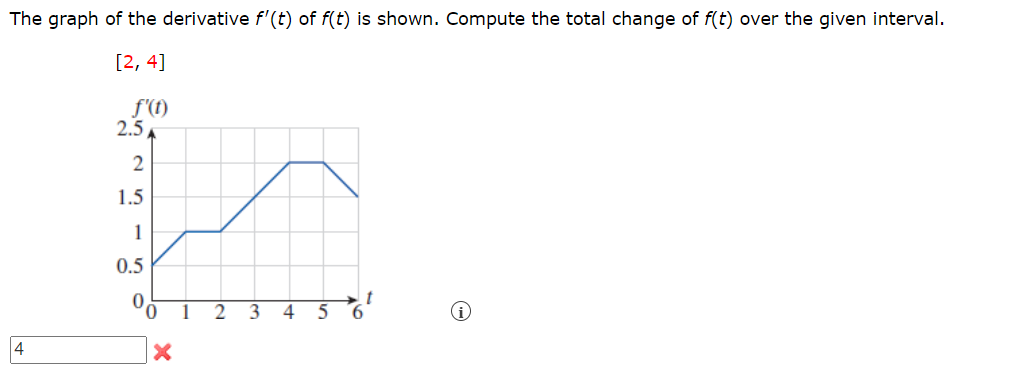 Solved The graph of the derivative f′(t) of f(t) is shown. | Chegg.com