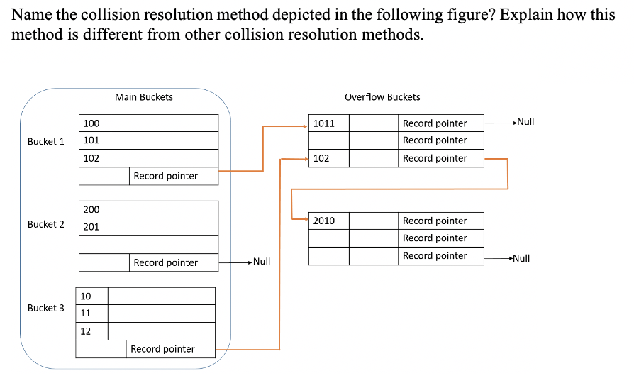 Solved Name the collision resolution method depicted in the | Chegg.com