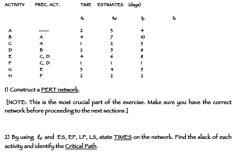 Solved ACTIVITY PREC.ACT. TIME ESTIMATES (days)Construct a | Chegg.com