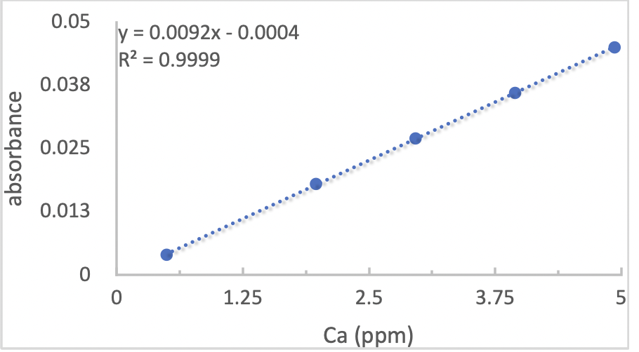 Solved 9. A series of calcium (Ca2+) standards were | Chegg.com