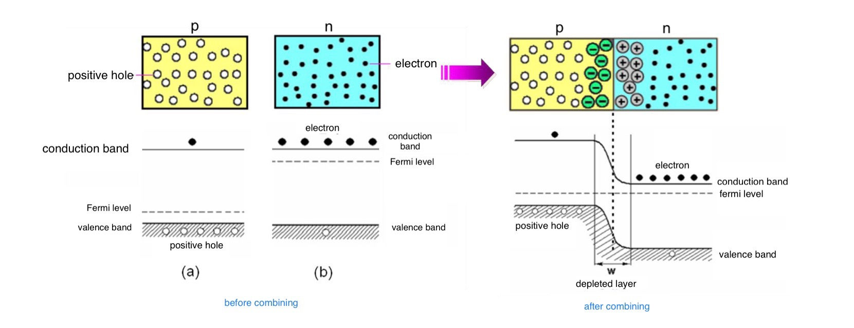 Solved The energy band diagram of before and after PN | Chegg.com
