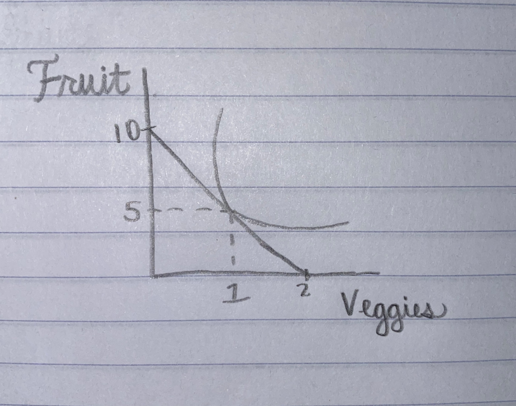 Solved 1. Megan has $50 in their budget. Given the | Chegg.com
