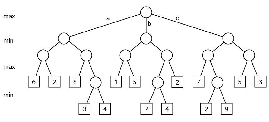 Solved Game Trees (10 marks): Part of the game tree for a | Chegg.com