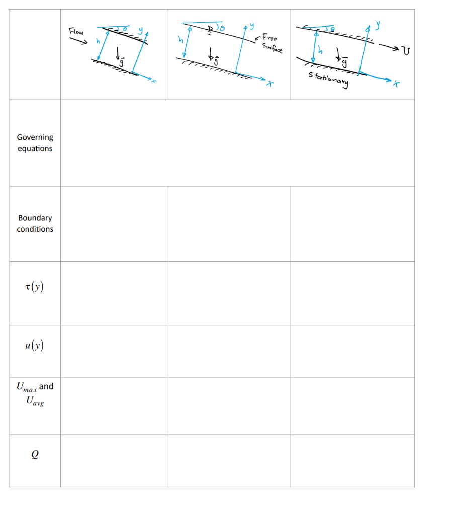 Fill out Table 1 below. Here, Q is the volume flow | Chegg.com