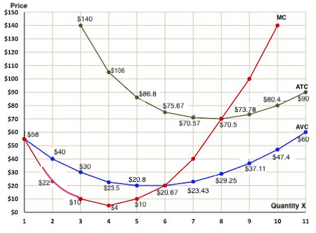 Solved 2. Graph below shows costs, price (vertical axis), | Chegg.com