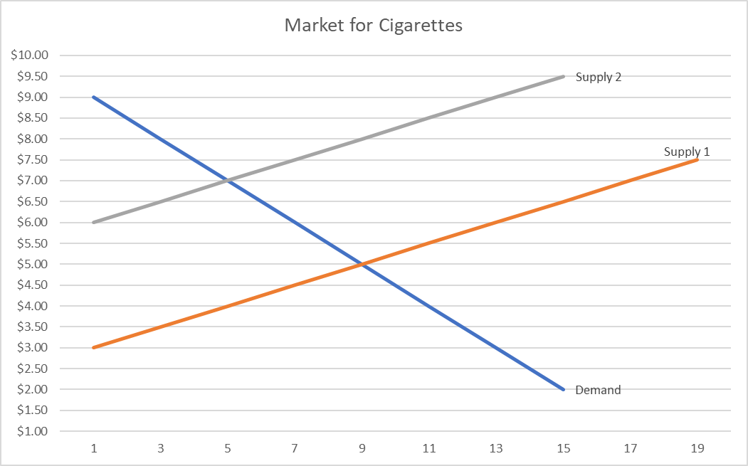 Solved Using the graph above of the market for cigarettes, | Chegg.com