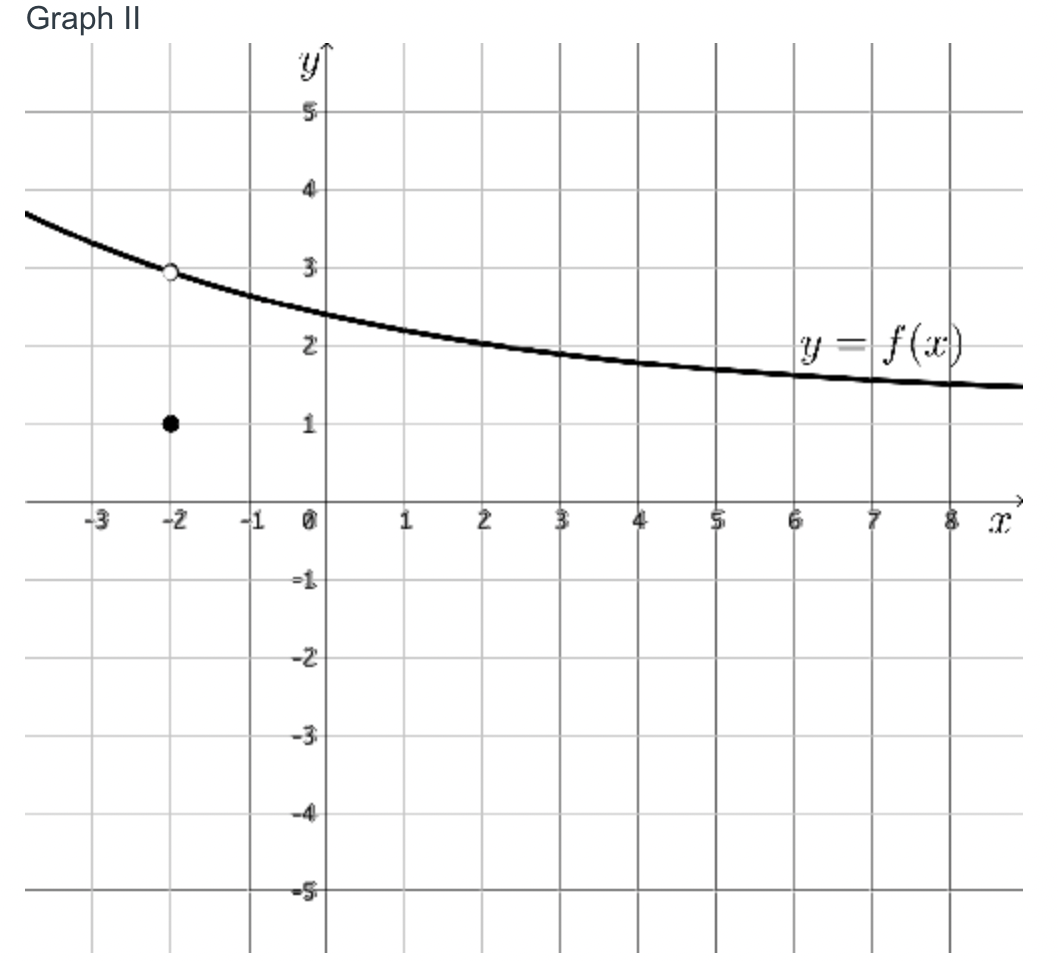 Solved Use the following graphs for this question: Graph | y | Chegg.com