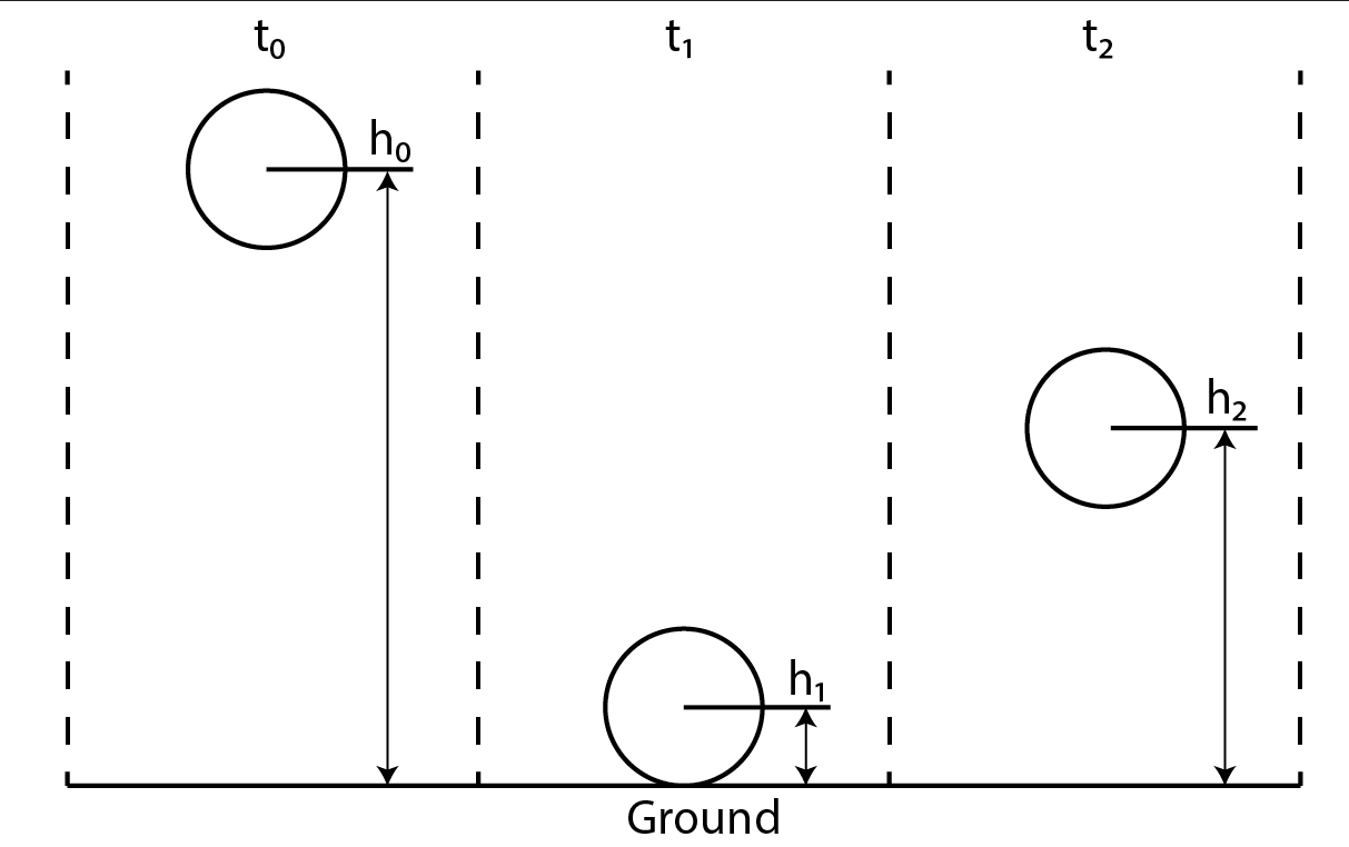 Solved Fig.1 shows a ball dropping and bouncing off the | Chegg.com