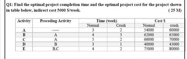 Solved Q1: Find the optimal project completion time and the | Chegg.com
