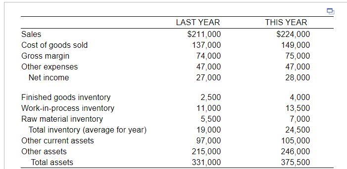 Solved LAST YEAR THIS YEAR Sales Cost of goods sold Gross | Chegg.com