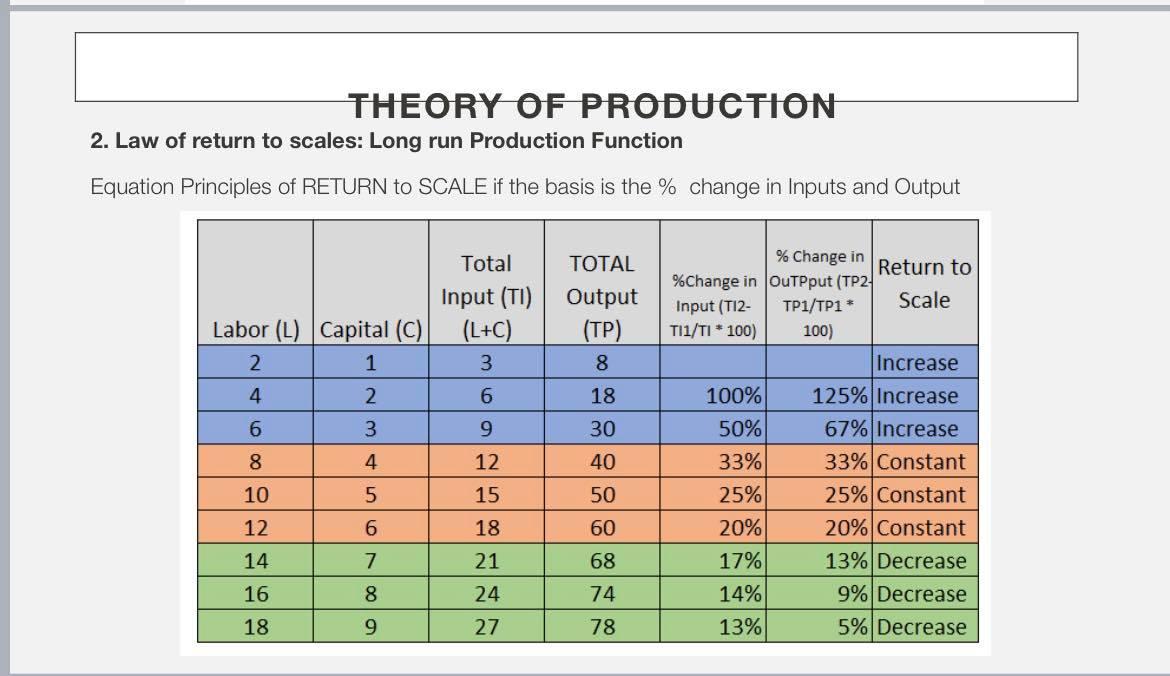 Solved THEORY OF PRODUCTION 2. Law of return to scales: Long | Chegg.com
