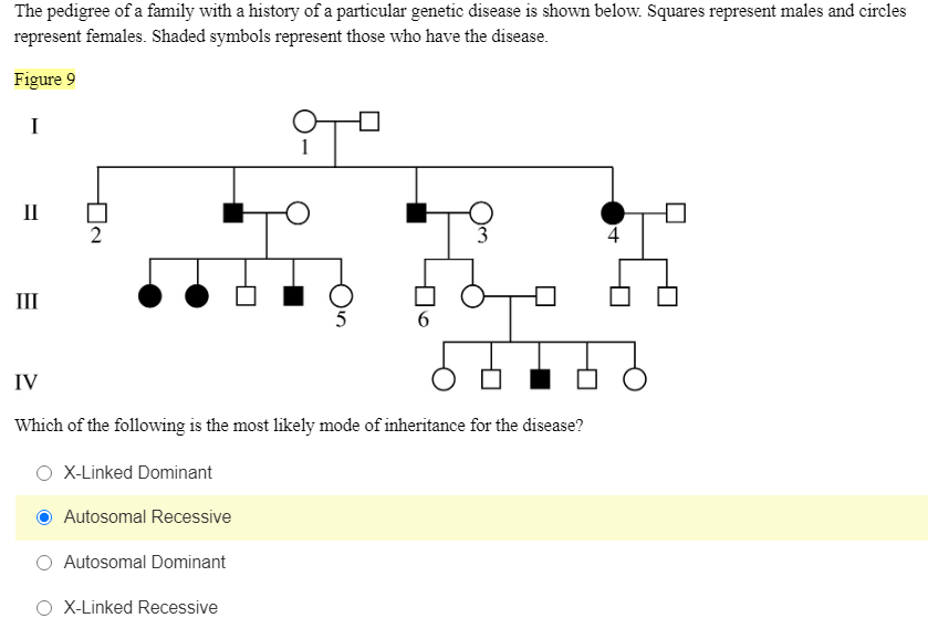 Solved The pedigree of a family with a history of a | Chegg.com