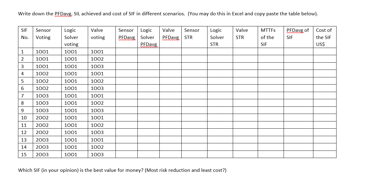 Write down the PFDave: SIL achieved and cost of SIF | Chegg.com