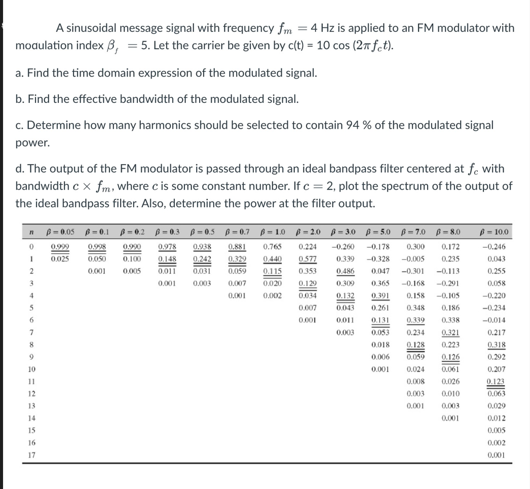 A sinusoidal message signal with frequency fm=4 Hz is | Chegg.com