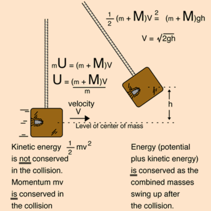 Solved Ballistic Pendulum Known Equations: Initial KE = | Chegg.com