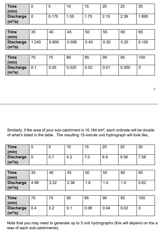You will be generating 15-minute unit hydrographs for | Chegg.com