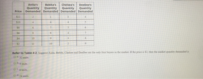 Solved Table An Increase in Supply A Decrease in Supply | Chegg.com