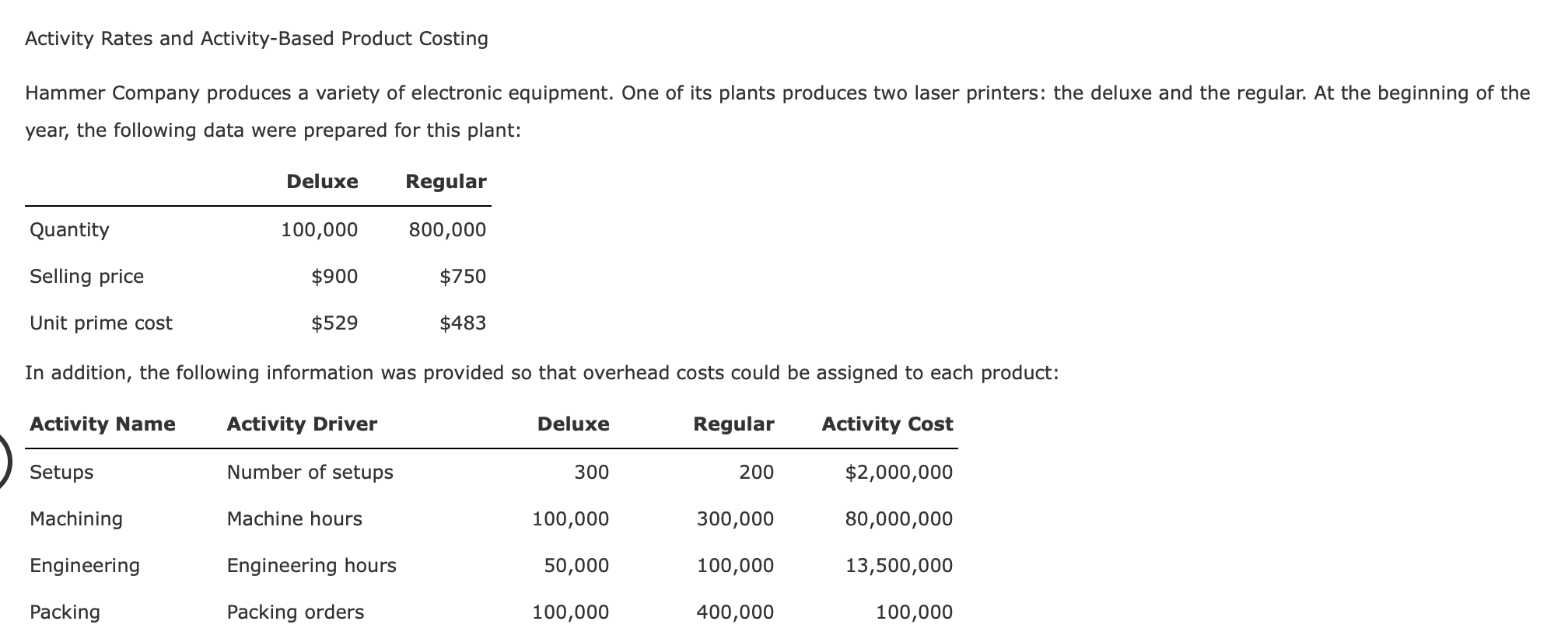 Solved Activity Rates and Activity-Based Product Costing | Chegg.com
