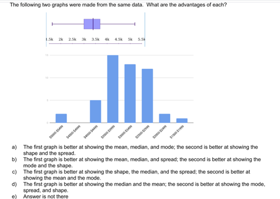 Solved The following two graphs were made from the same | Chegg.com