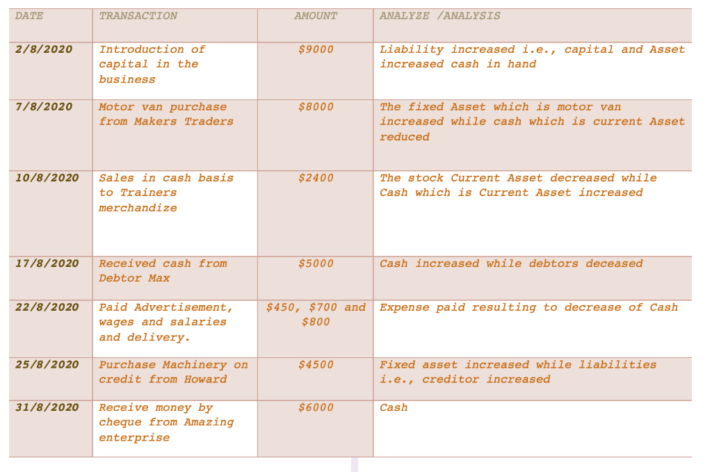 Solved prepare a tabular analysis of the transaction using | Chegg.com