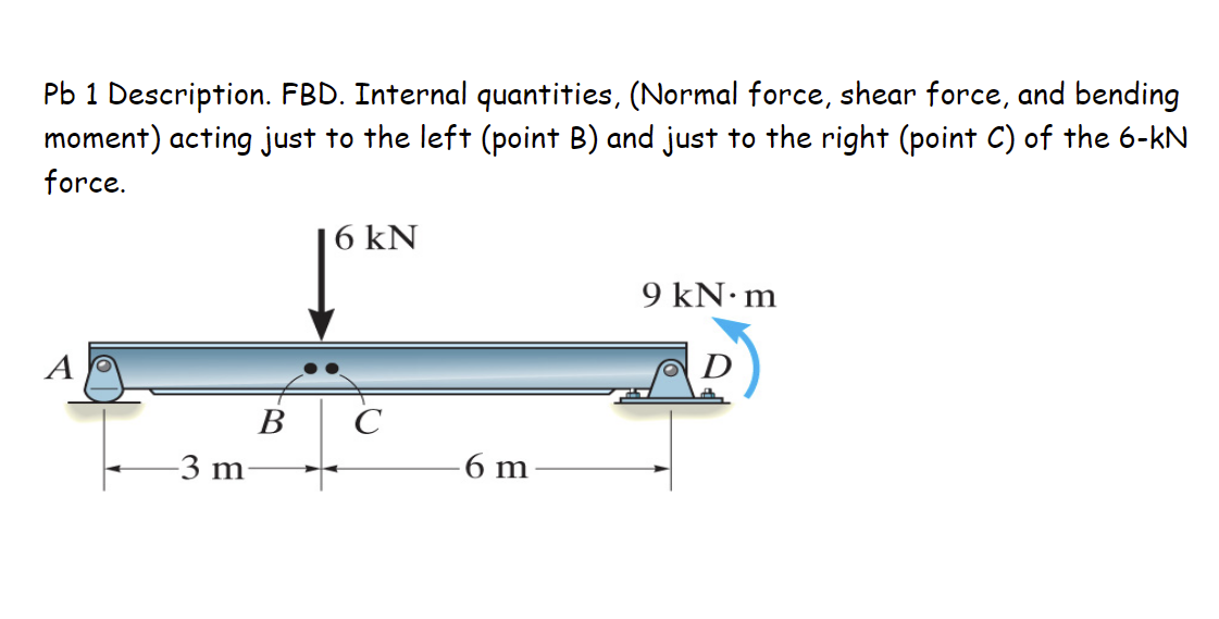 Solved Pb 1 Description. FBD. Internal quantities, (Normal | Chegg.com