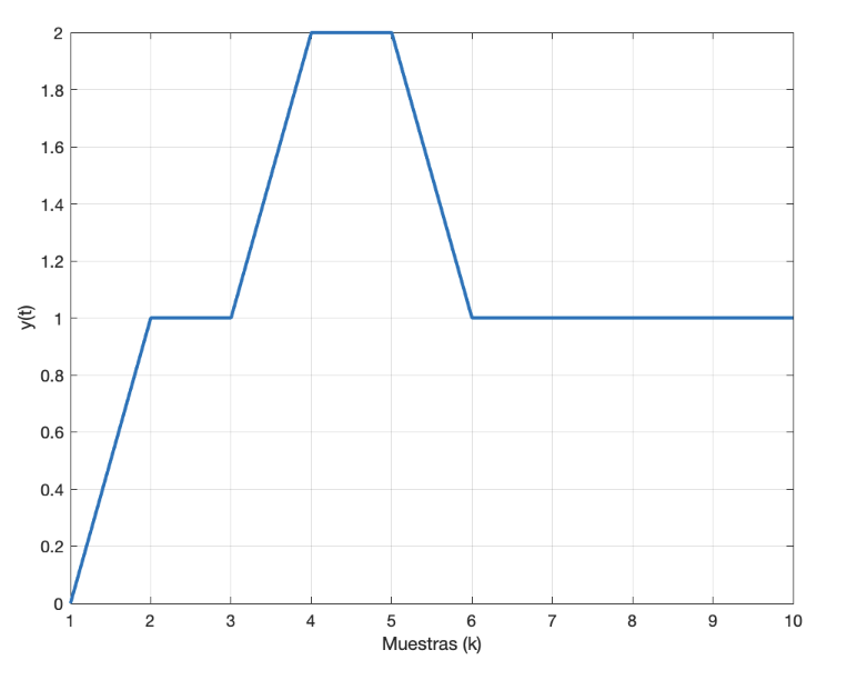 Solved Find the Z transform of this curve. Using the initial | Chegg.com