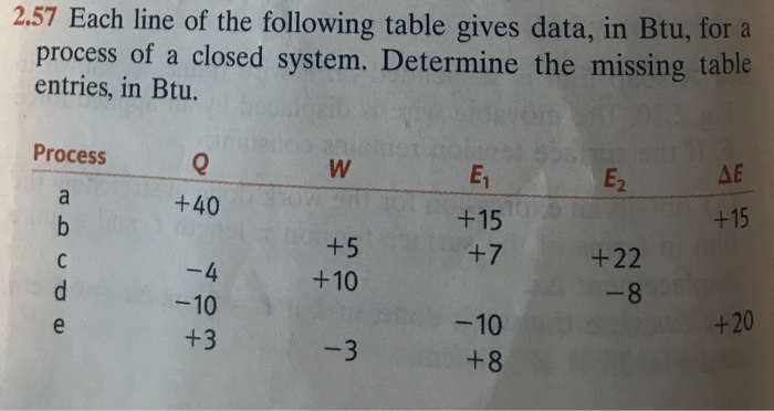 Solved Each line of the following table gives data, in Btu, | Chegg.com
