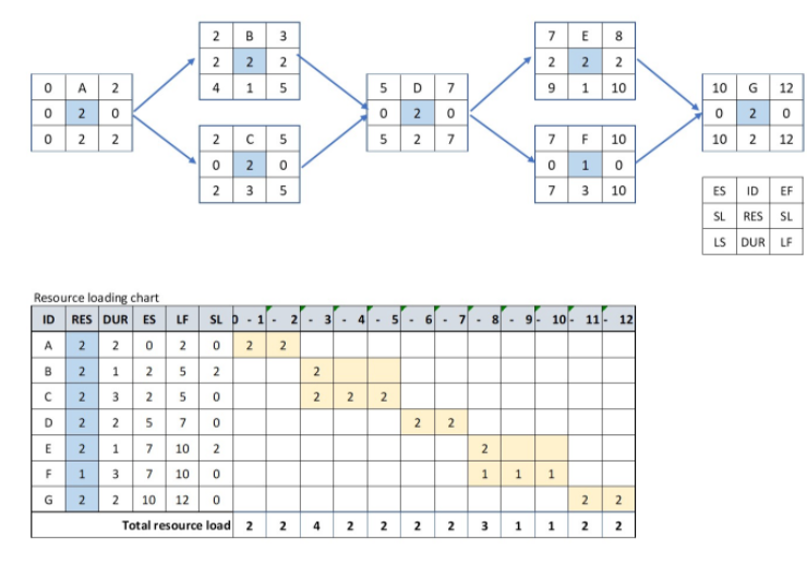 Solved Please, use the network diagram and resource loading | Chegg.com