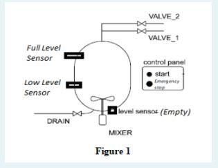 Solved The process shown in Figure 1, is an automatic | Chegg.com