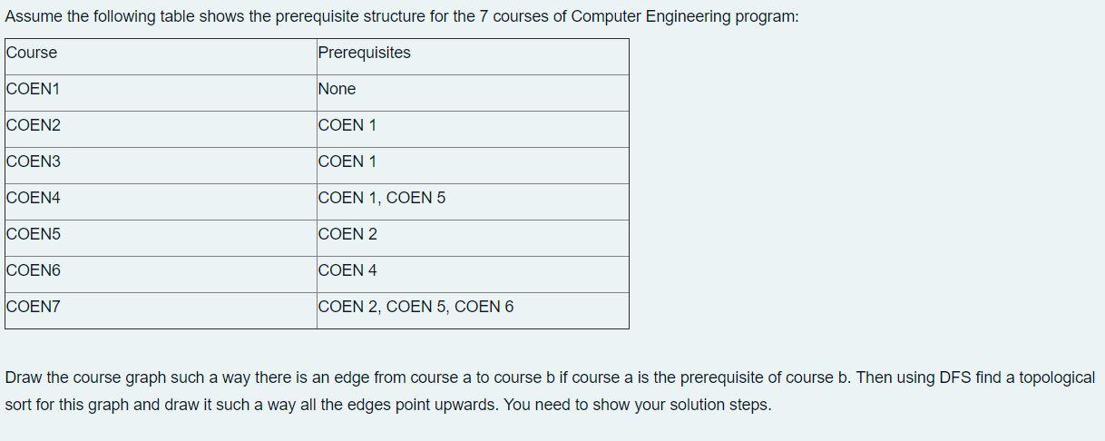 Solved Assume the following table shows the prerequisite | Chegg.com