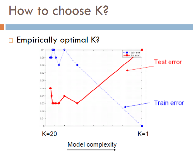 Solved How to choose K? Empirically optimal K? test error | Chegg.com