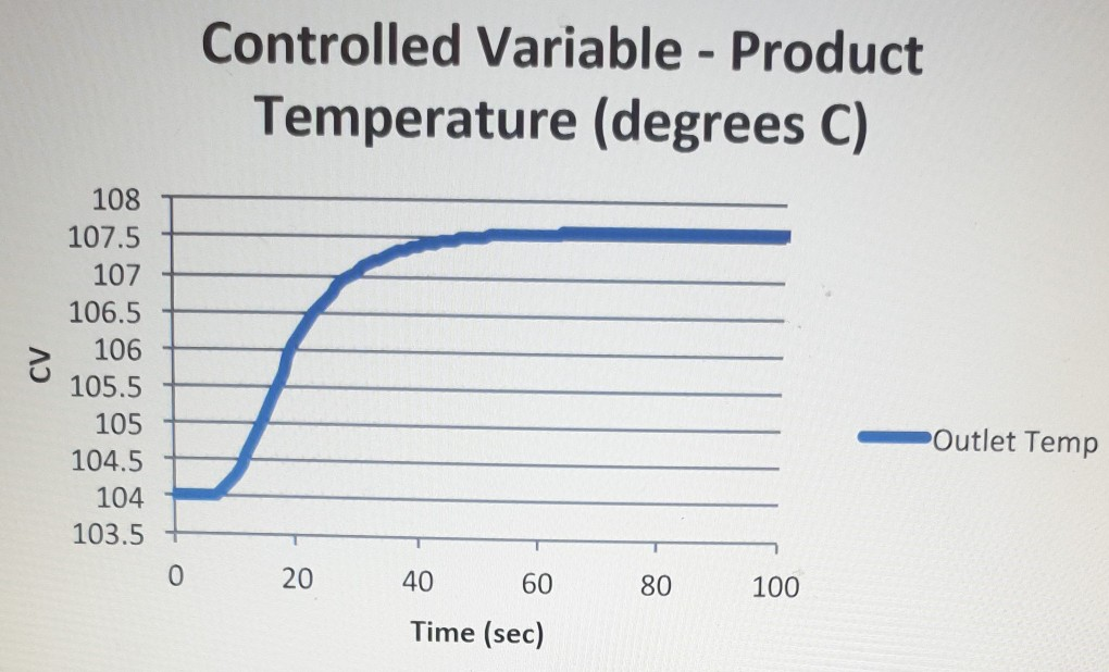 The next few slides show the result of a step test on | Chegg.com