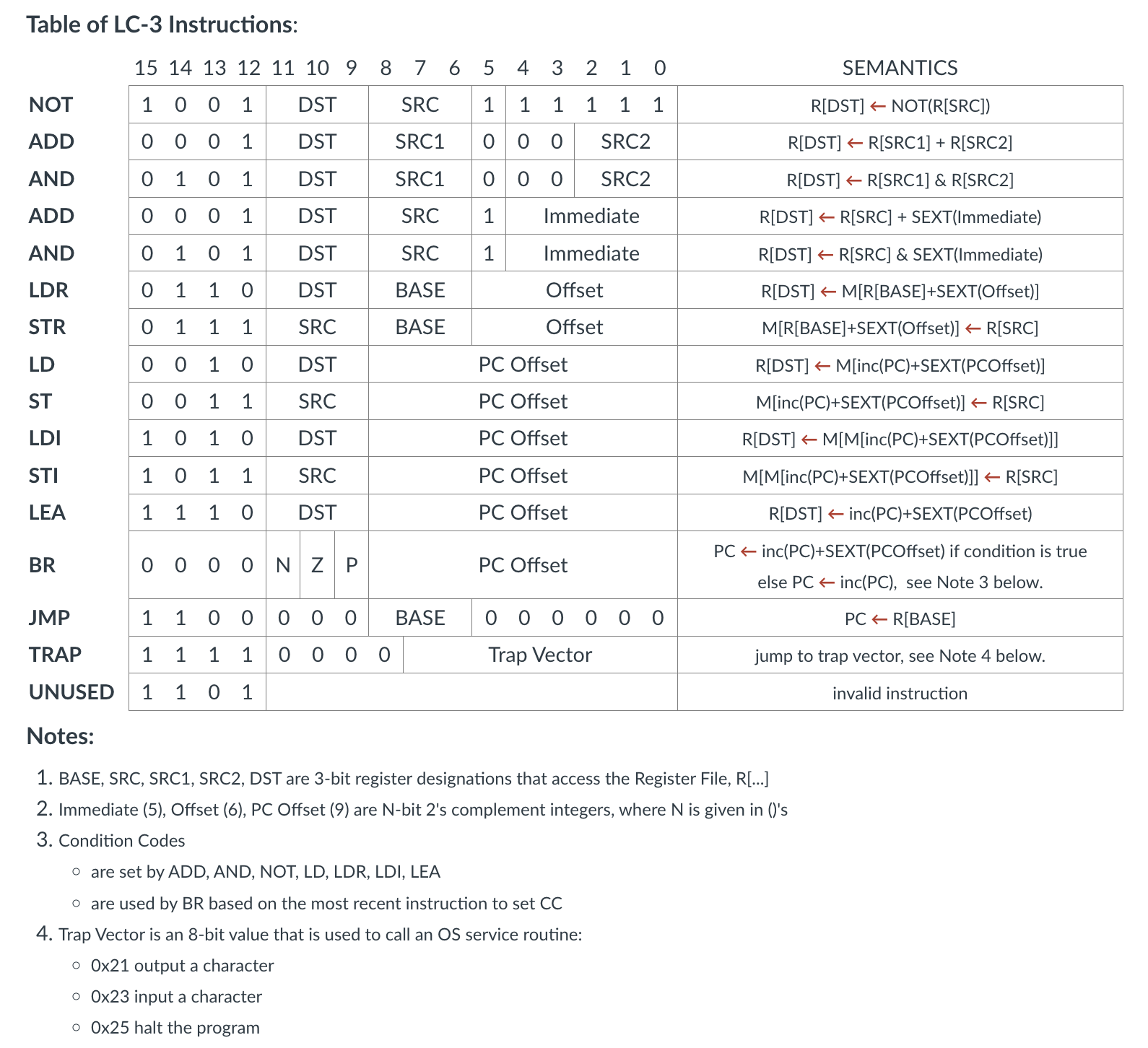 Solved Table of LC-3 Instructions: Notes: 1. BASE, SRC, | Chegg.com